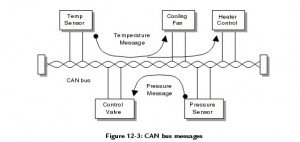 Can vs LIN bus interfaces in automotive electronics – Do It Easy With ...