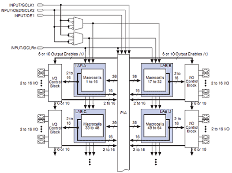 Kick start guide to start working with Programmable Logic Devices from ...