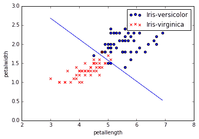 Implementing logistic regression learner with python - Do It Easy With ...
