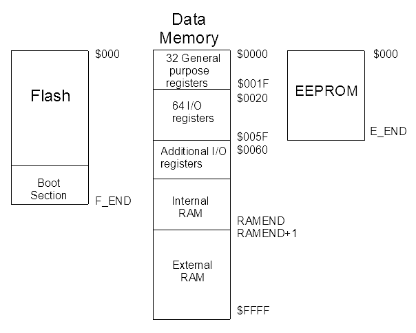 Avr Microcontroller Memory Map Do It Easy With Scienceprog
