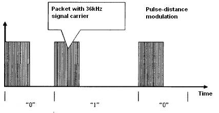 IR remote control signal receiver using AVR microcontroller – Do It ...
