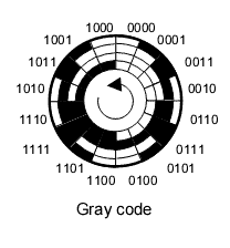 Using Gray Code For Rotary Encoders Do It Easy With ScienceProg Using Gray Code For Rotary Encoders Do It Easy With ScienceProg